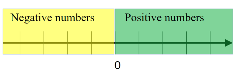 Negative Numbers - Math In SG